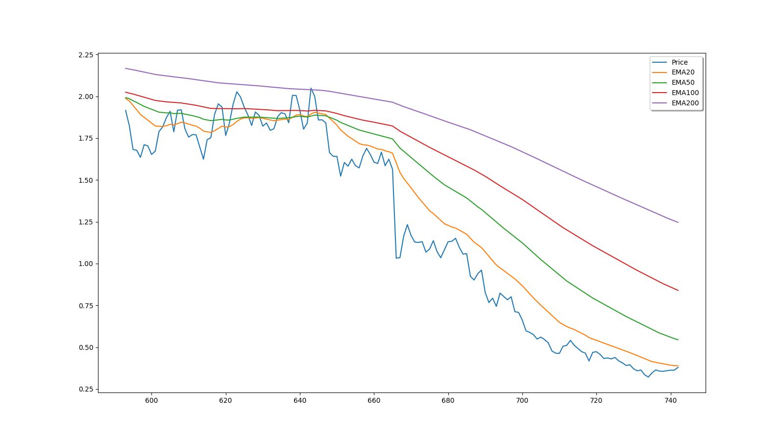 Jito Exponential Moving Averages