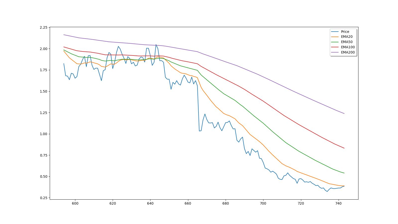 Jito Exponential Moving Averages
