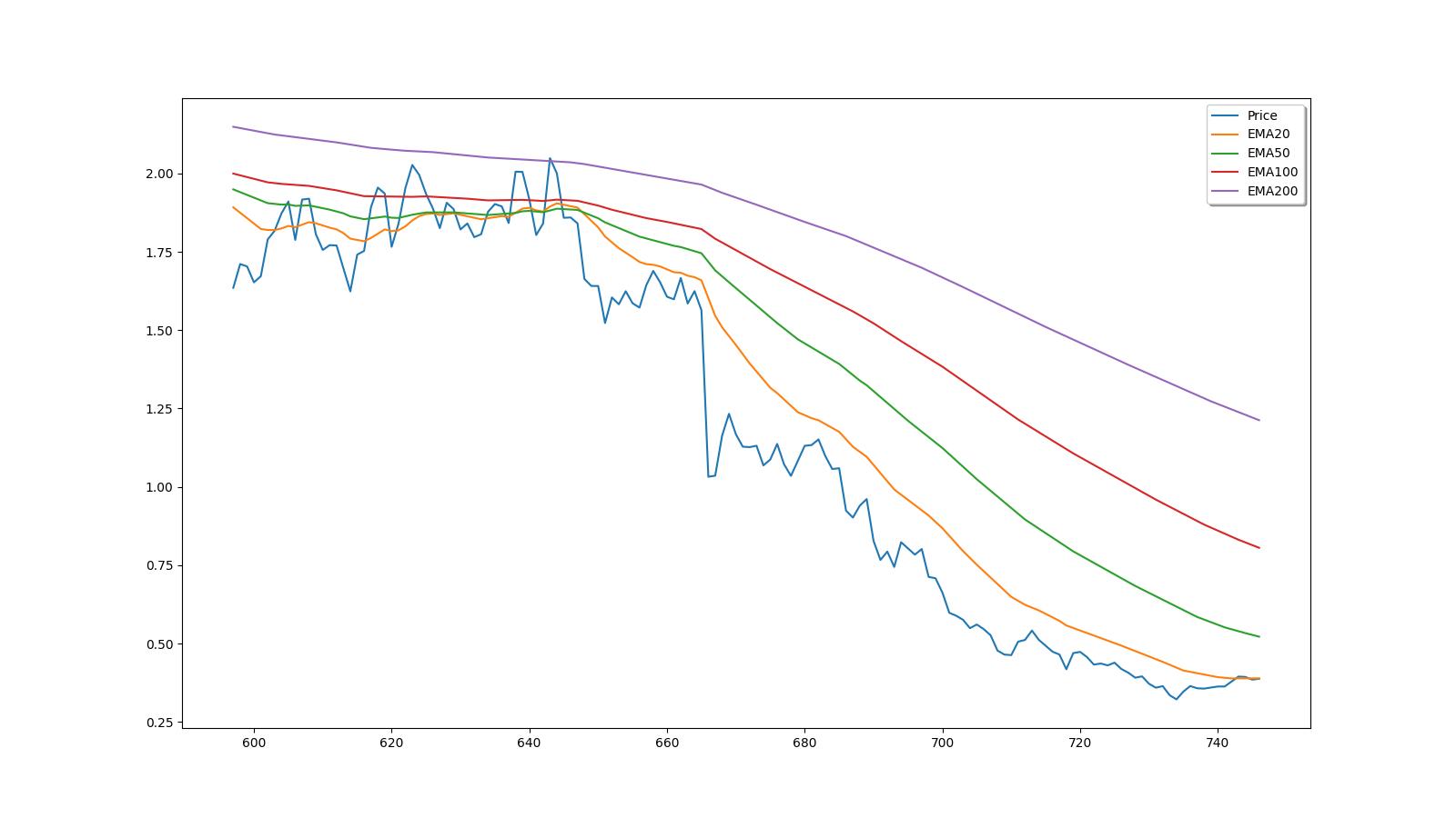 Jito Exponential Moving Averages