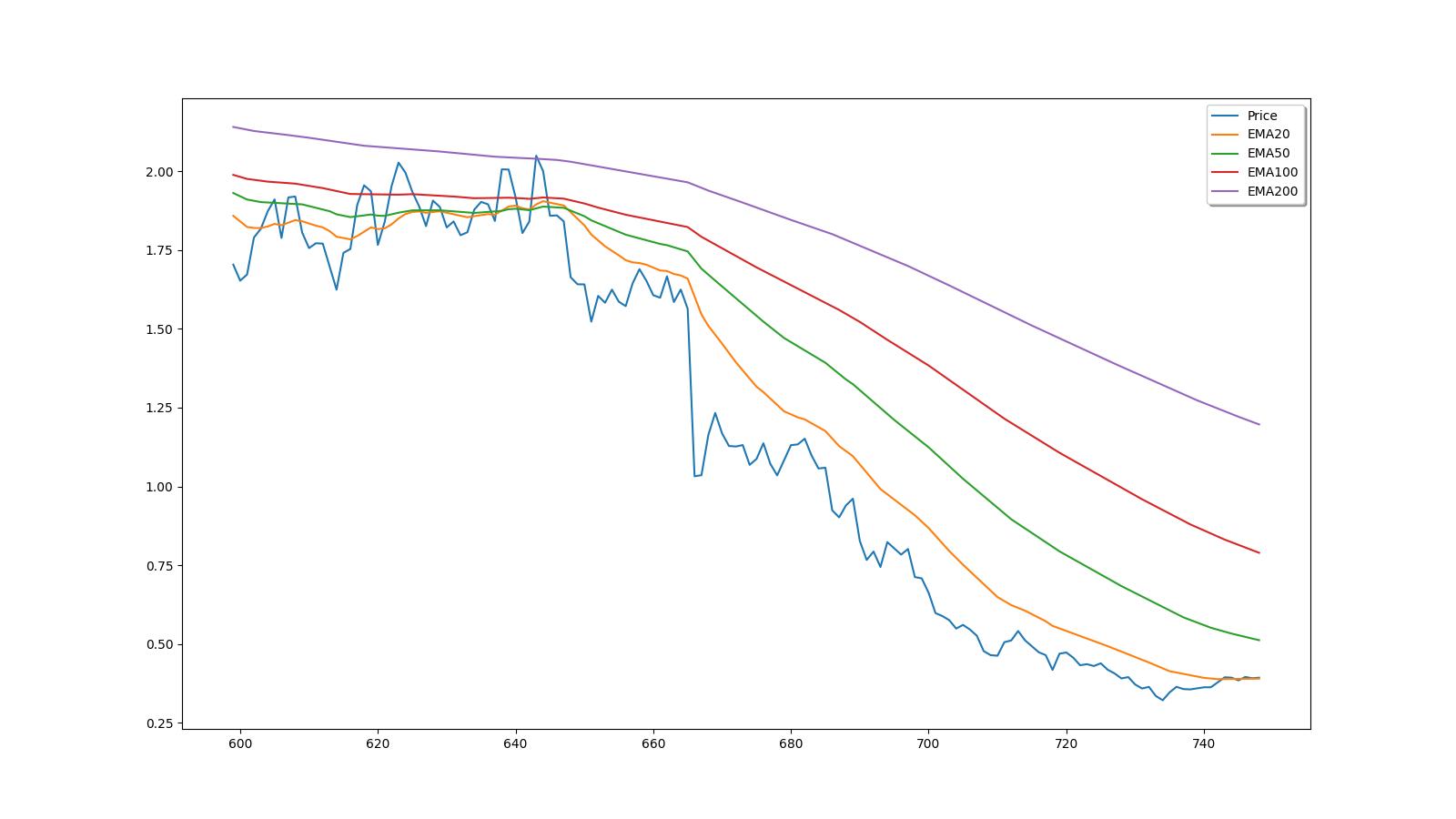 Jito Exponential Moving Averages