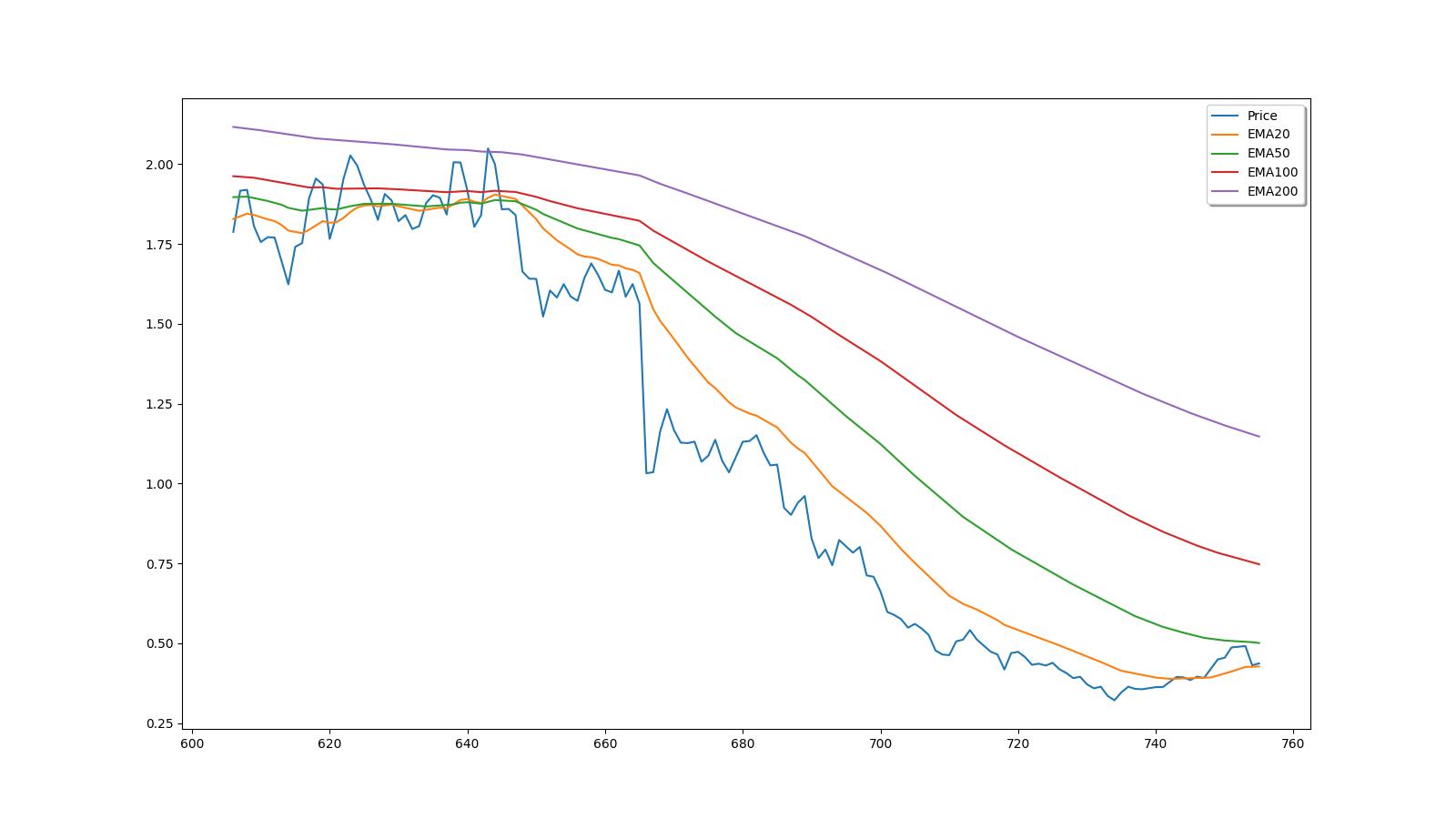Jito Exponential Moving Averages