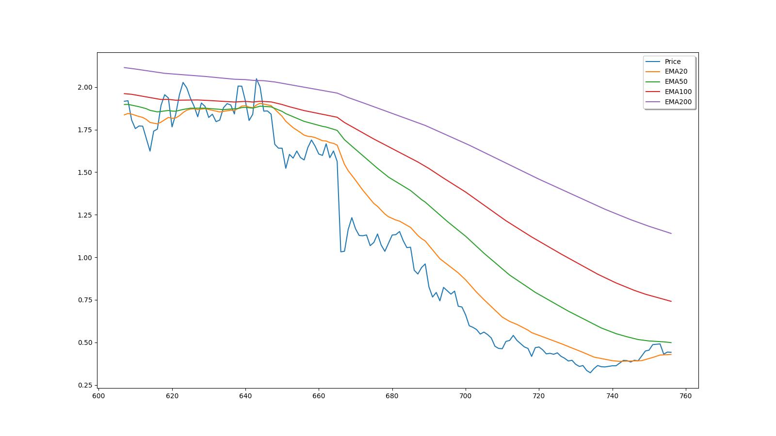 Jito Exponential Moving Averages