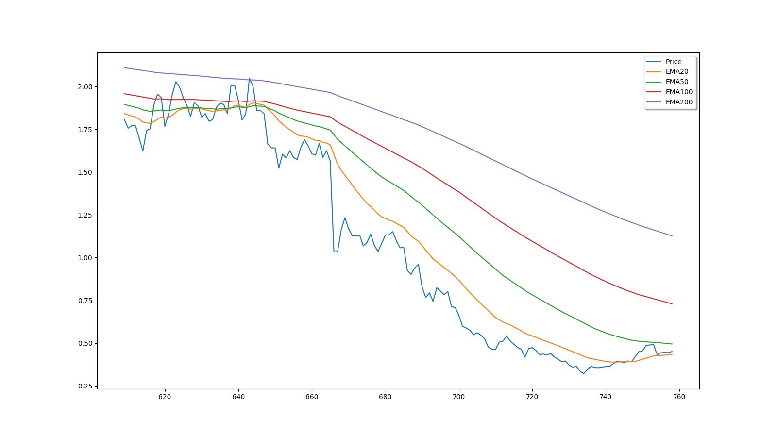 Jito Exponential Moving Averages