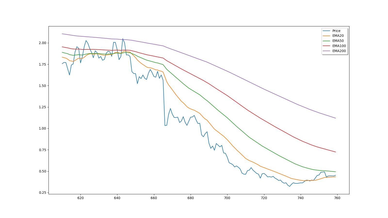Jito Exponential Moving Averages