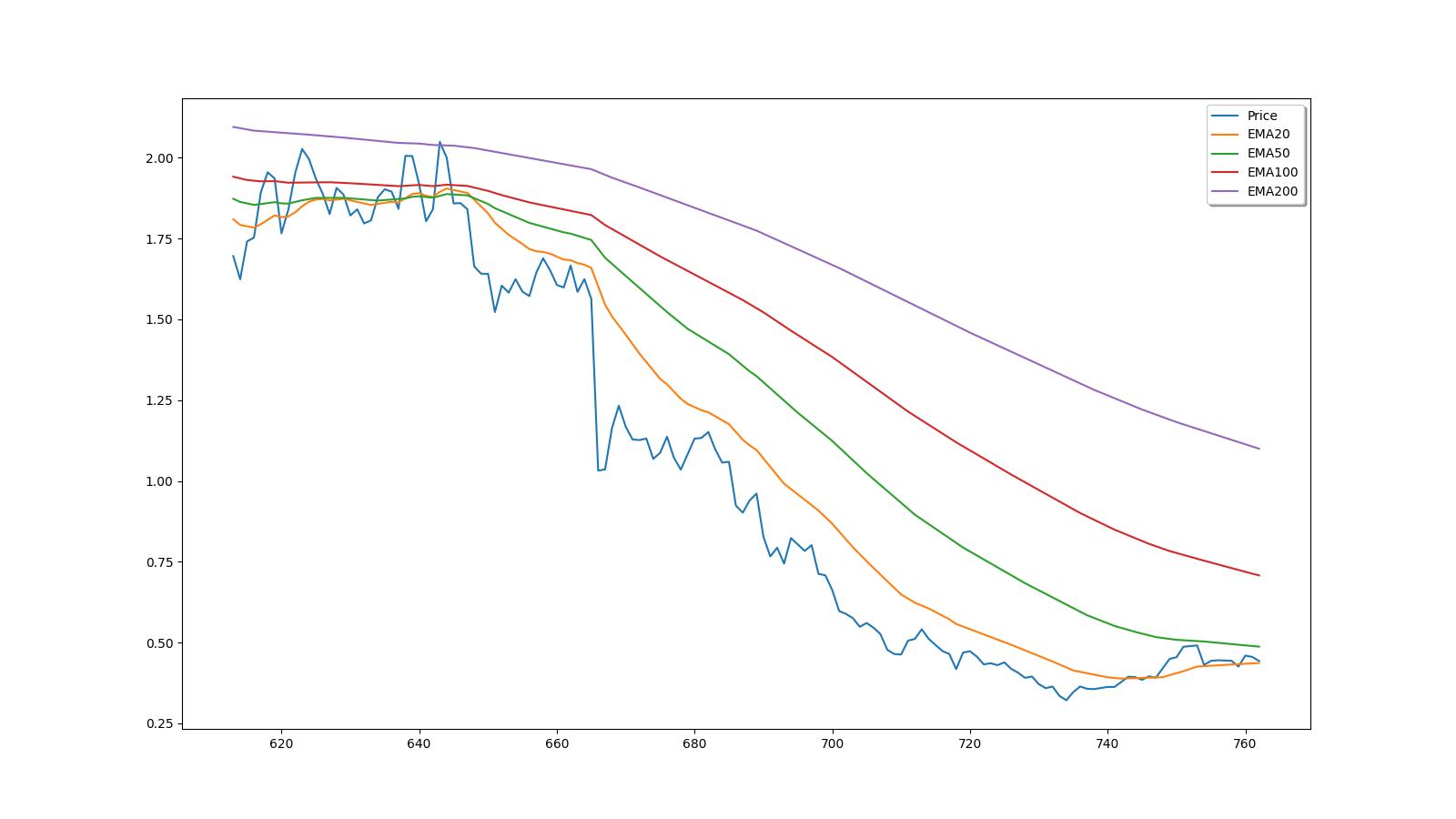 Jito Exponential Moving Averages