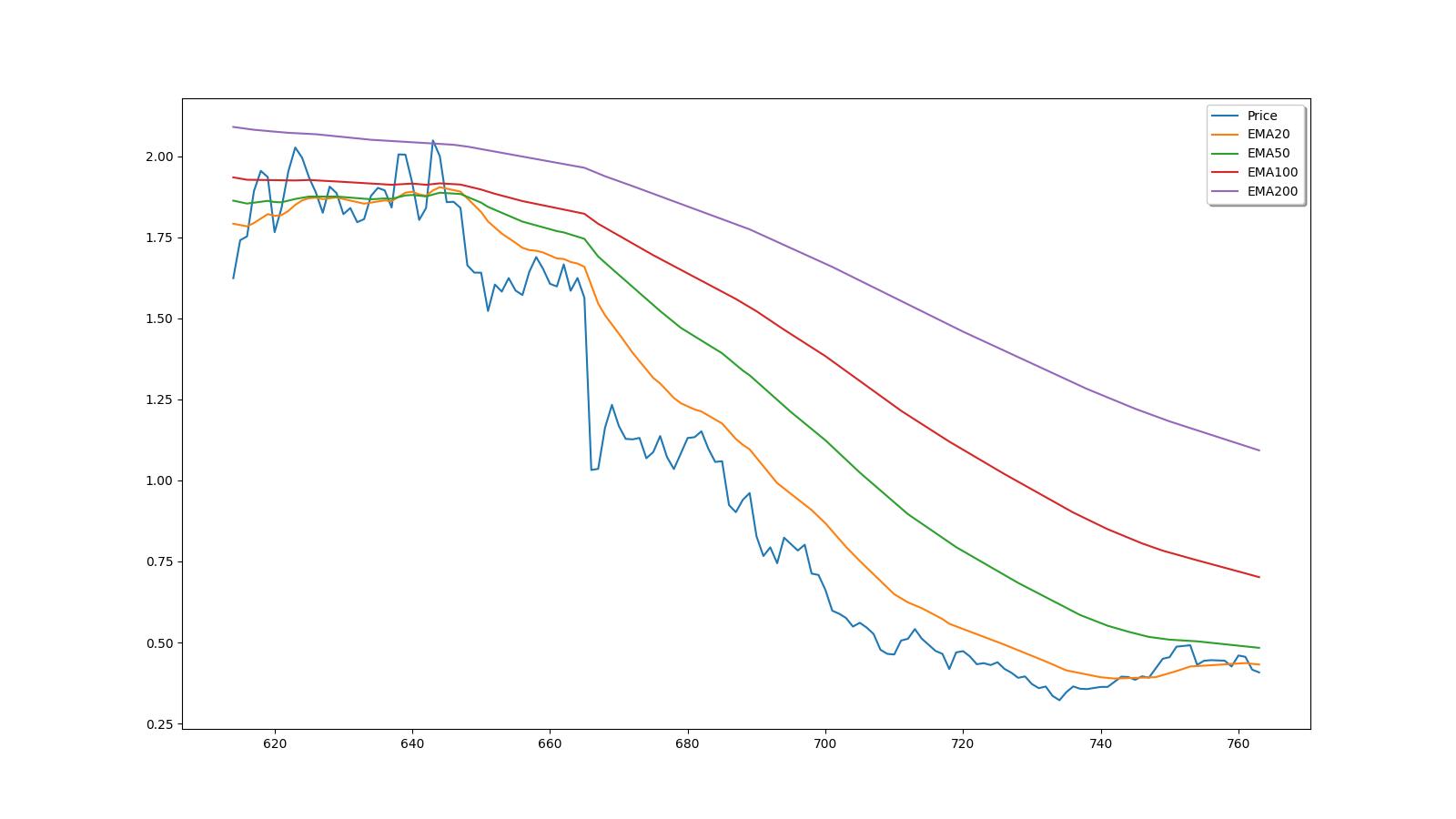 Jito Exponential Moving Averages