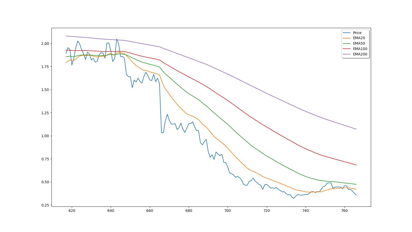 Jito Exponential Moving Averages