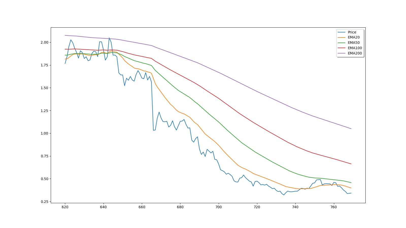 Jito Exponential Moving Averages