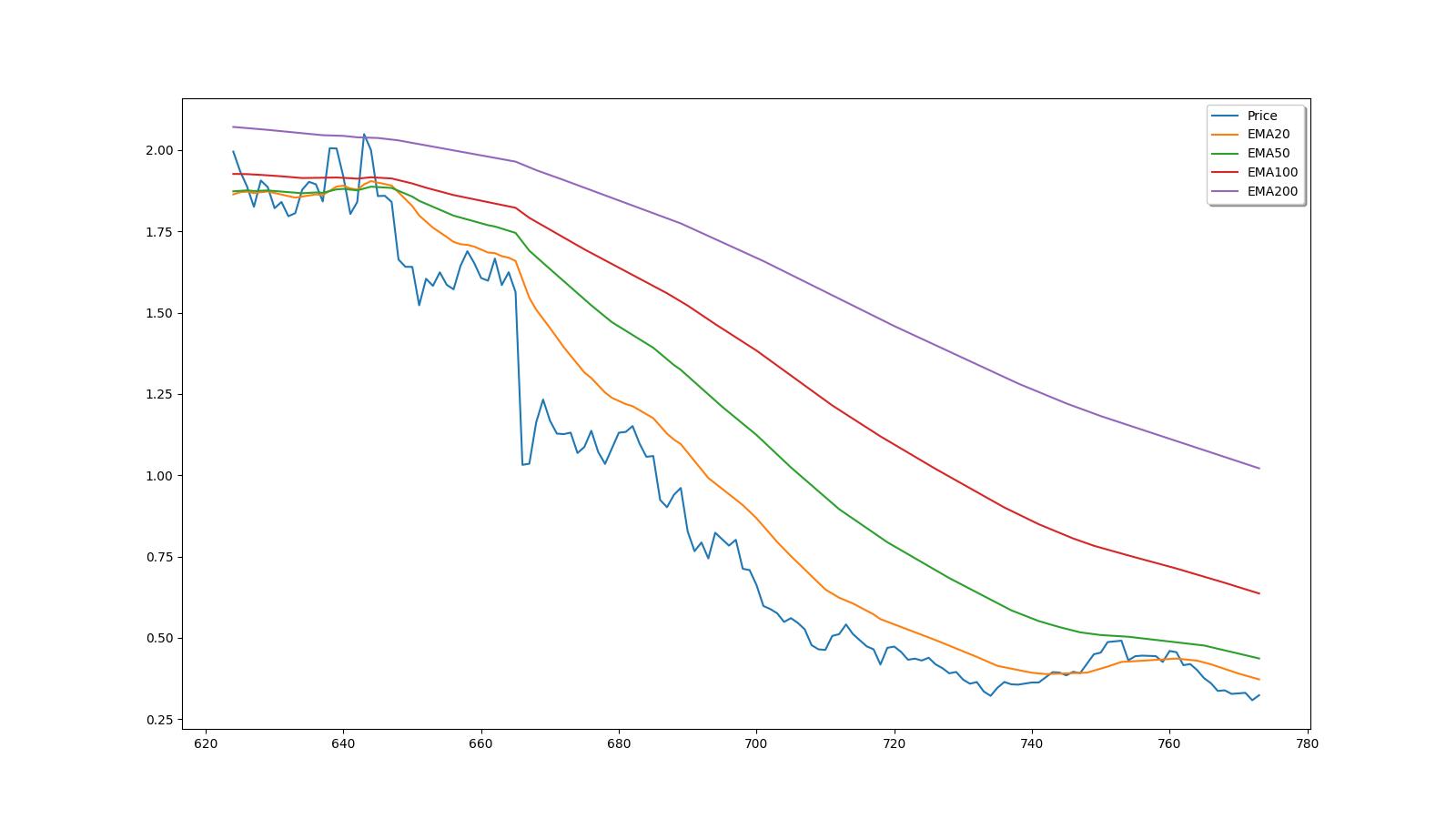 Jito Exponential Moving Averages
