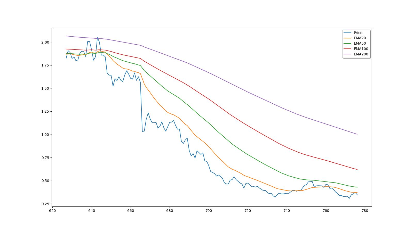 지토 Exponential Moving Averages