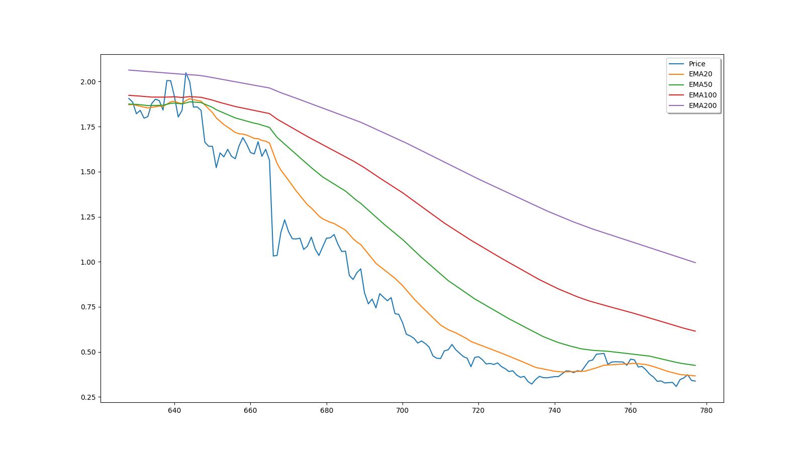Jito Exponential Moving Averages