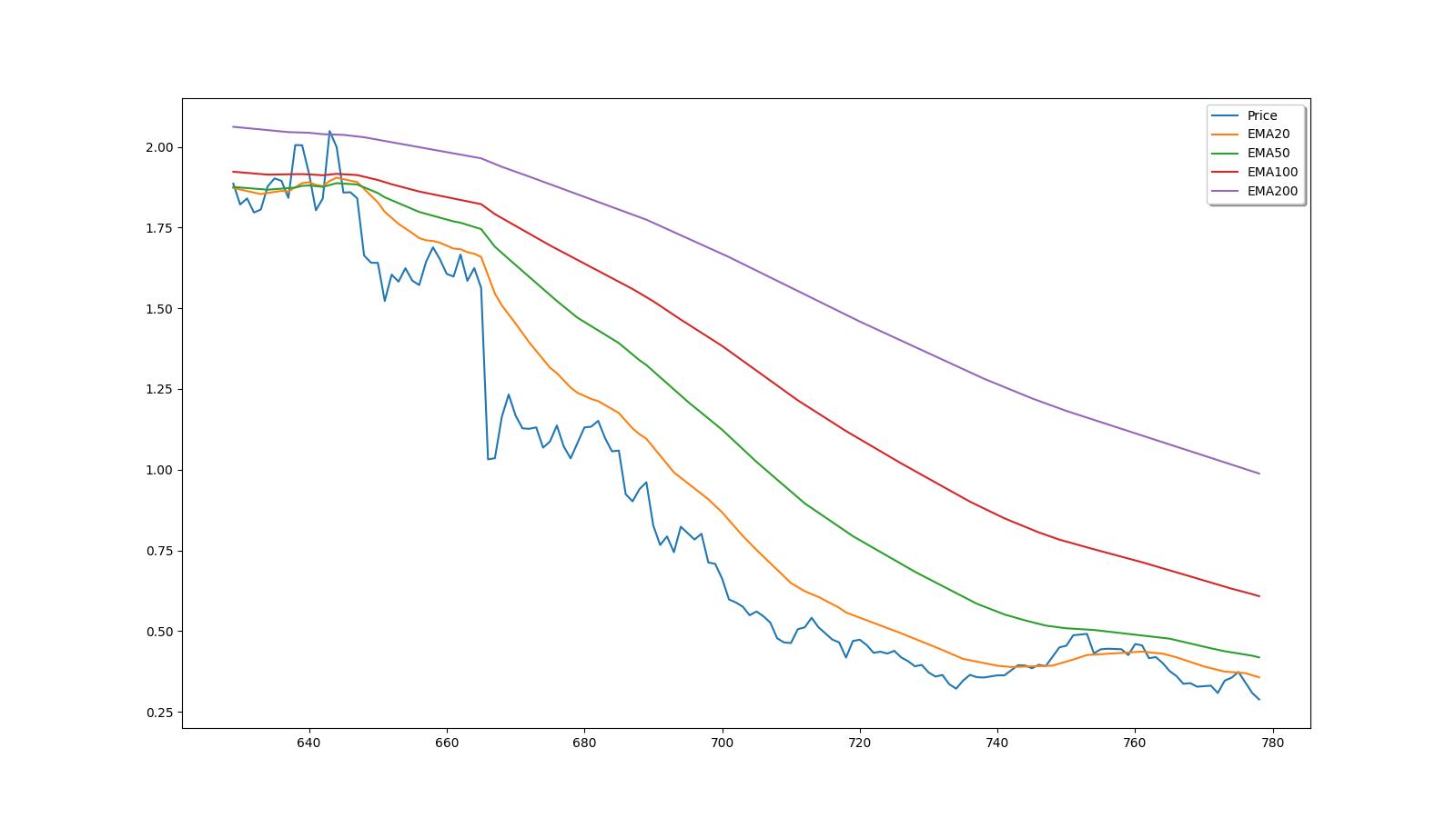 Jito Exponential Moving Averages