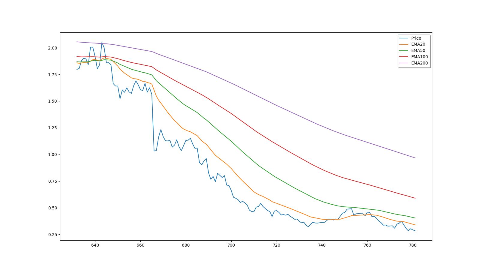 Jito Exponential Moving Averages