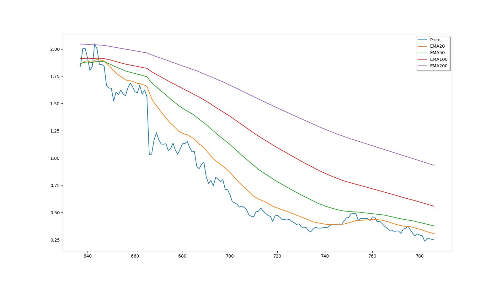 Jito Exponential Moving Averages