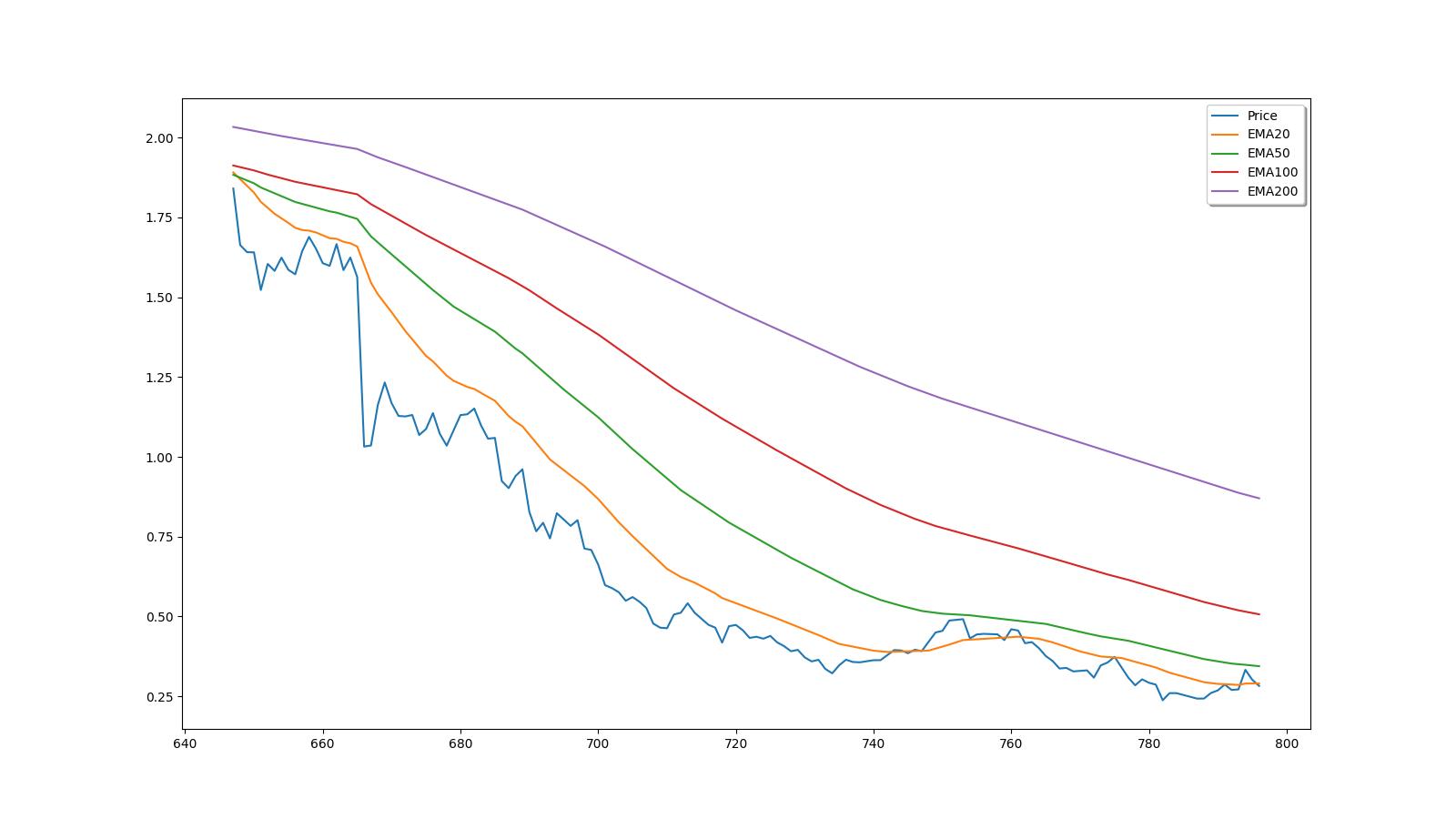Jito Exponential Moving Averages