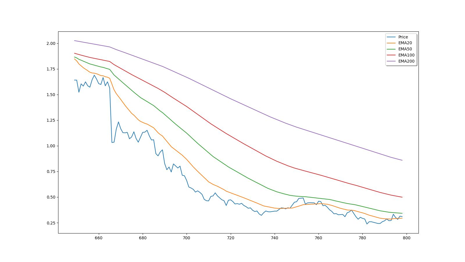Jito Exponential Moving Averages