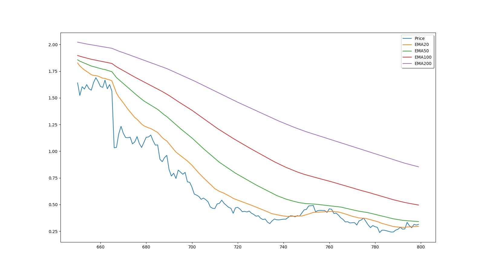 Jito Exponential Moving Averages