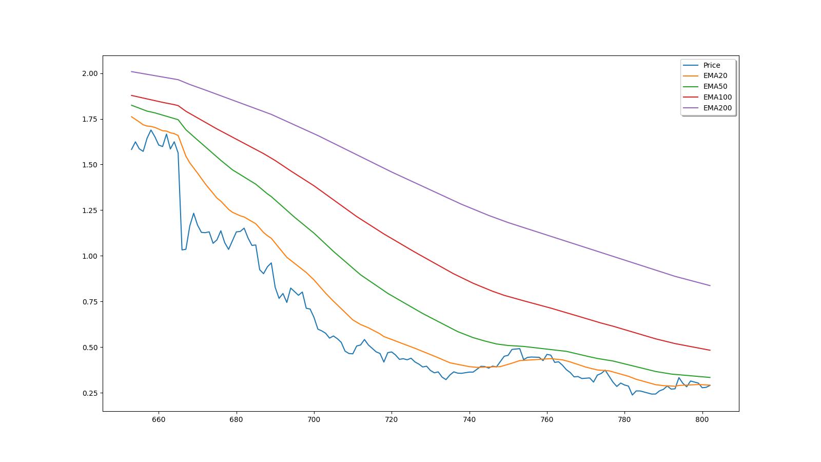 Jito Exponential Moving Averages
