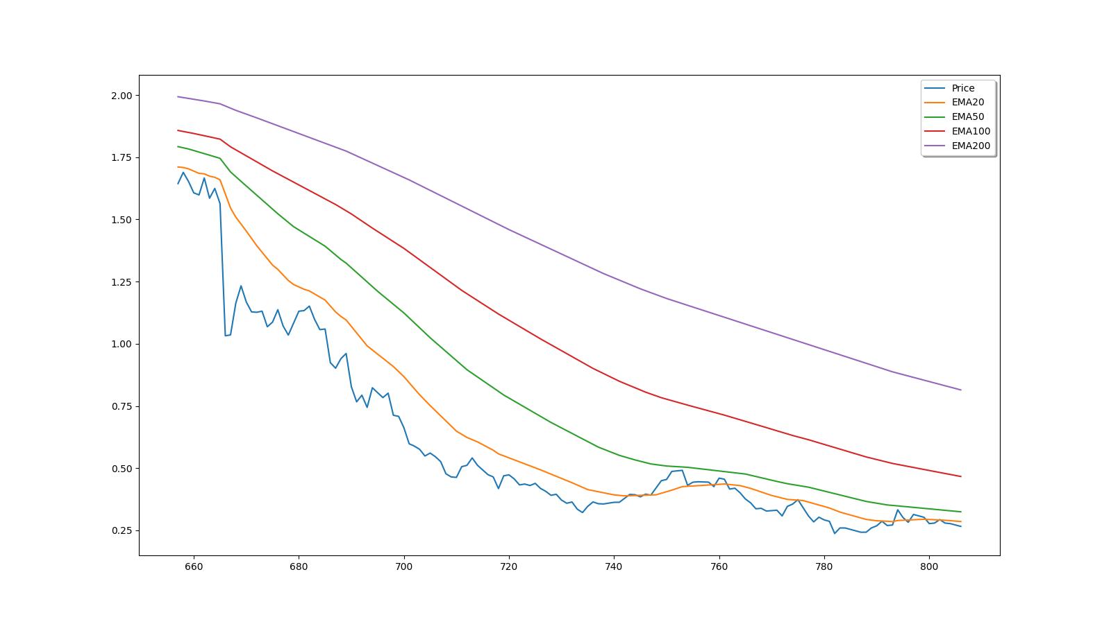 Jito Exponential Moving Averages