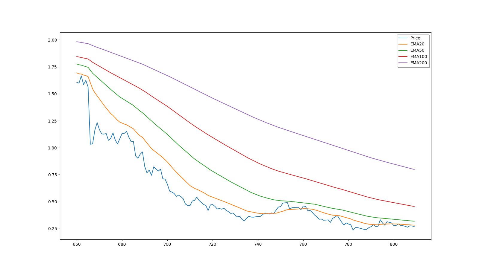 Jito Exponential Moving Averages