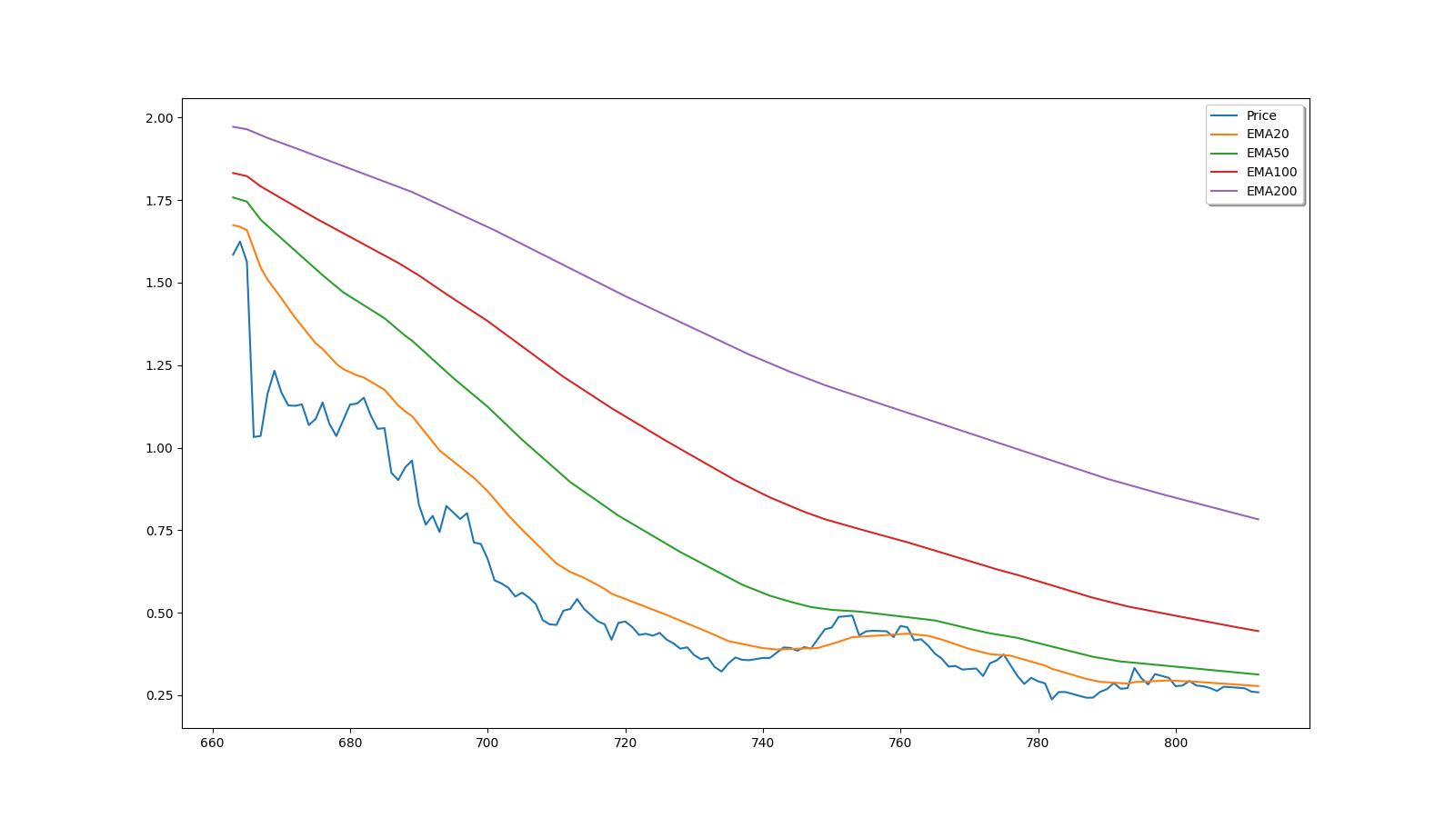 Jito Exponential Moving Averages