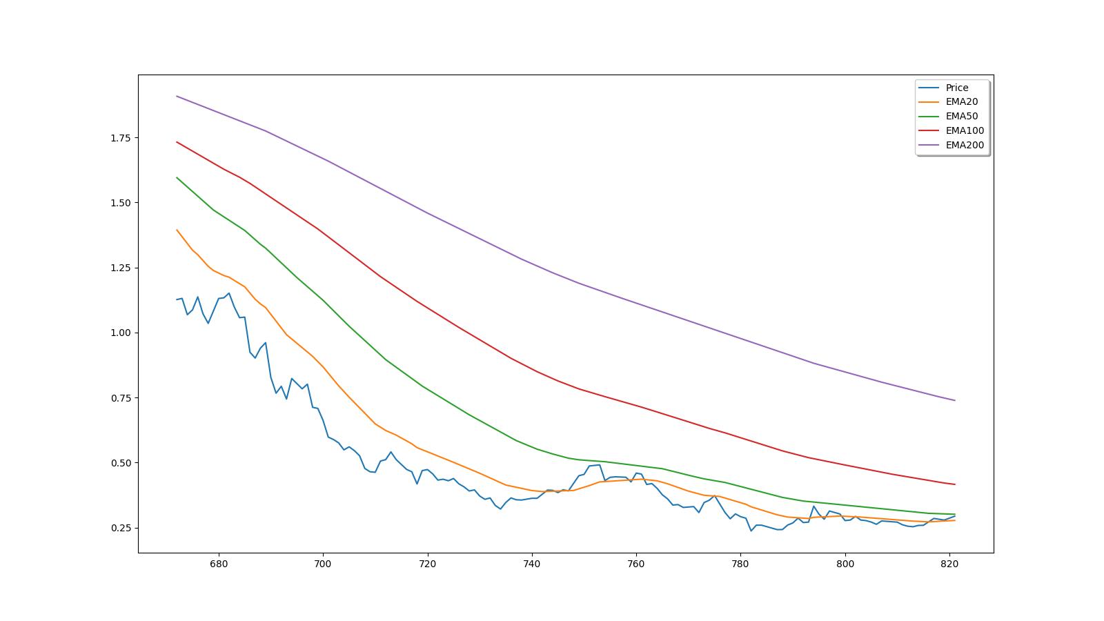 지토 Exponential Moving Averages