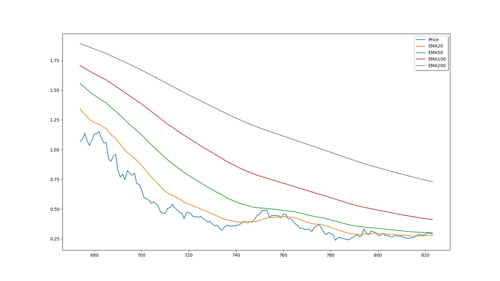 Jito Exponential Moving Averages