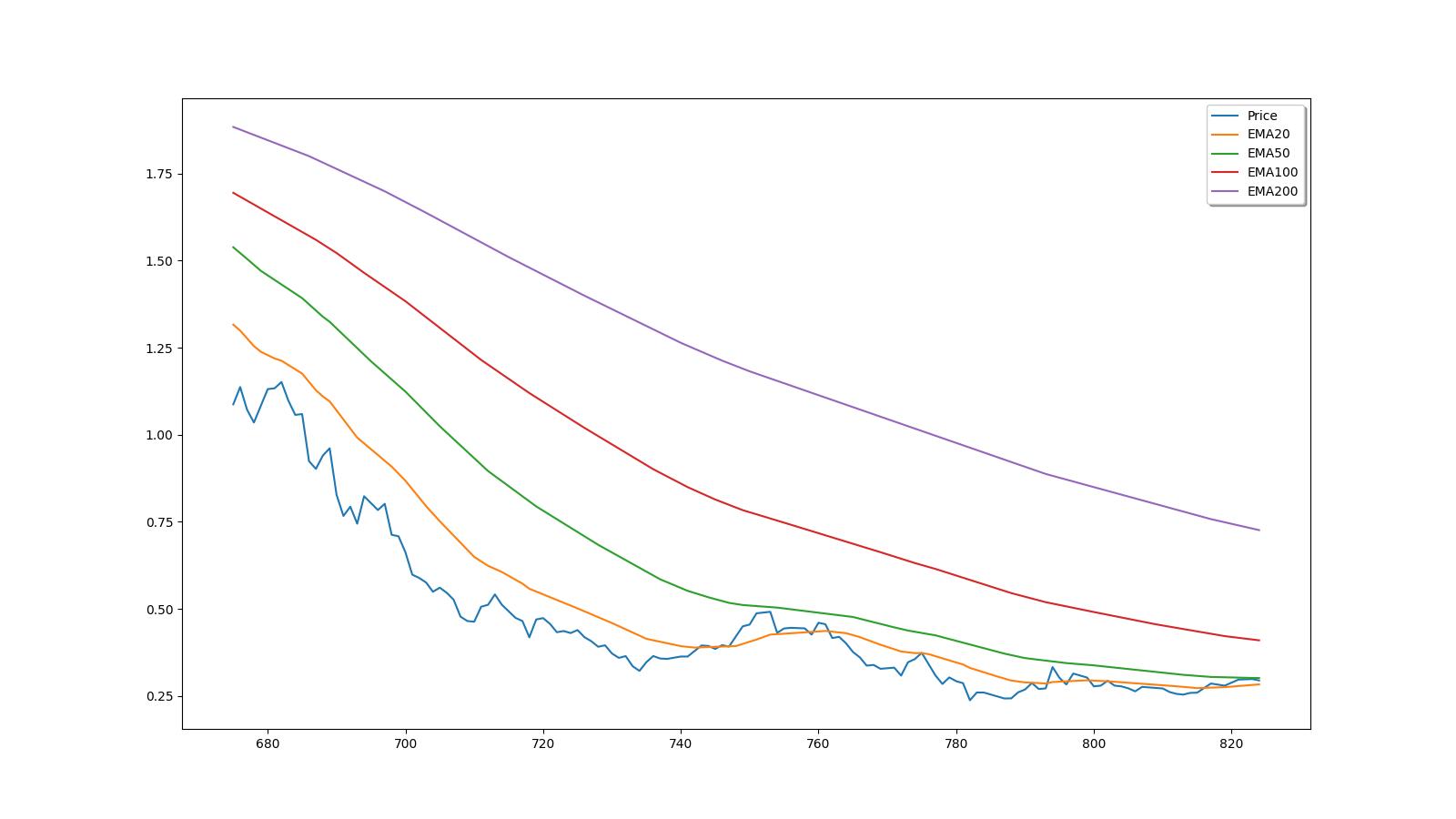 Jito Exponential Moving Averages