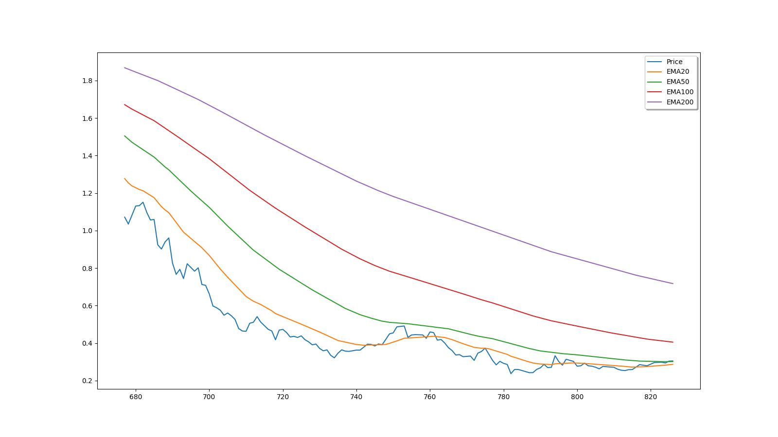 Jito Exponential Moving Averages