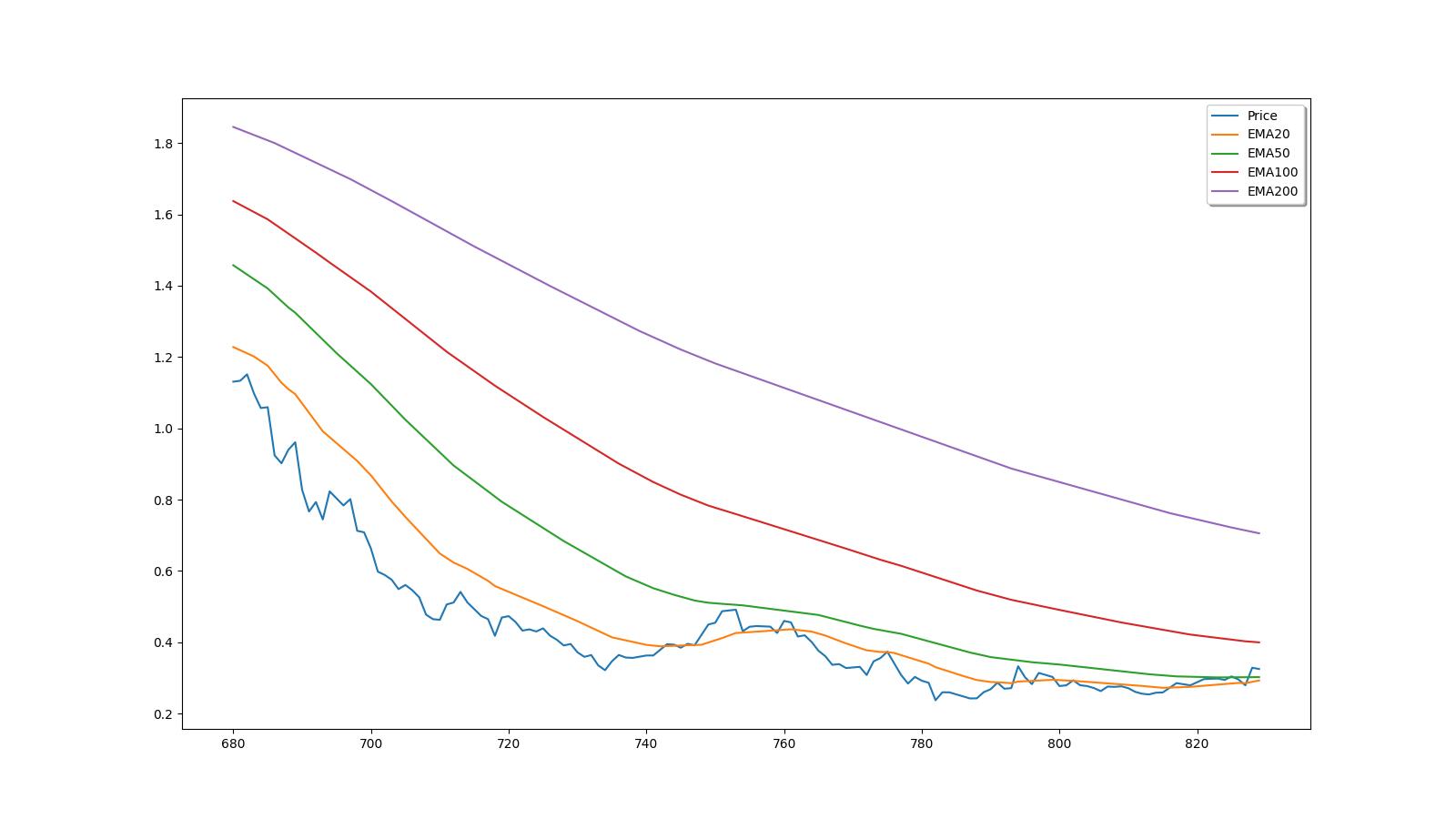 Jito Exponential Moving Averages
