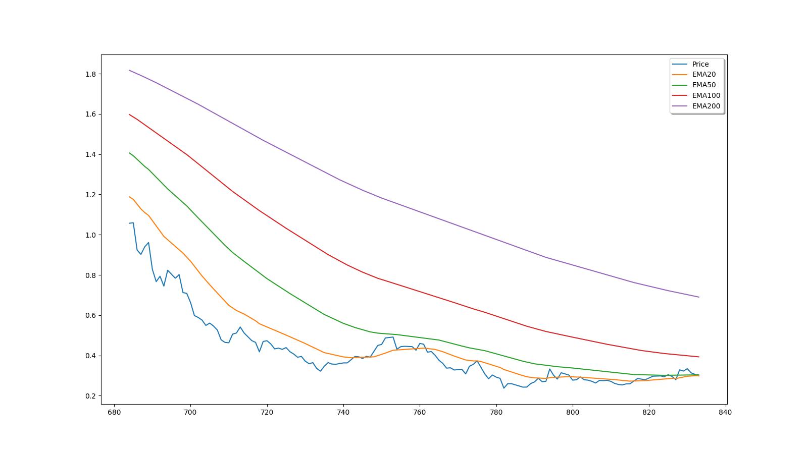 Jito Exponential Moving Averages