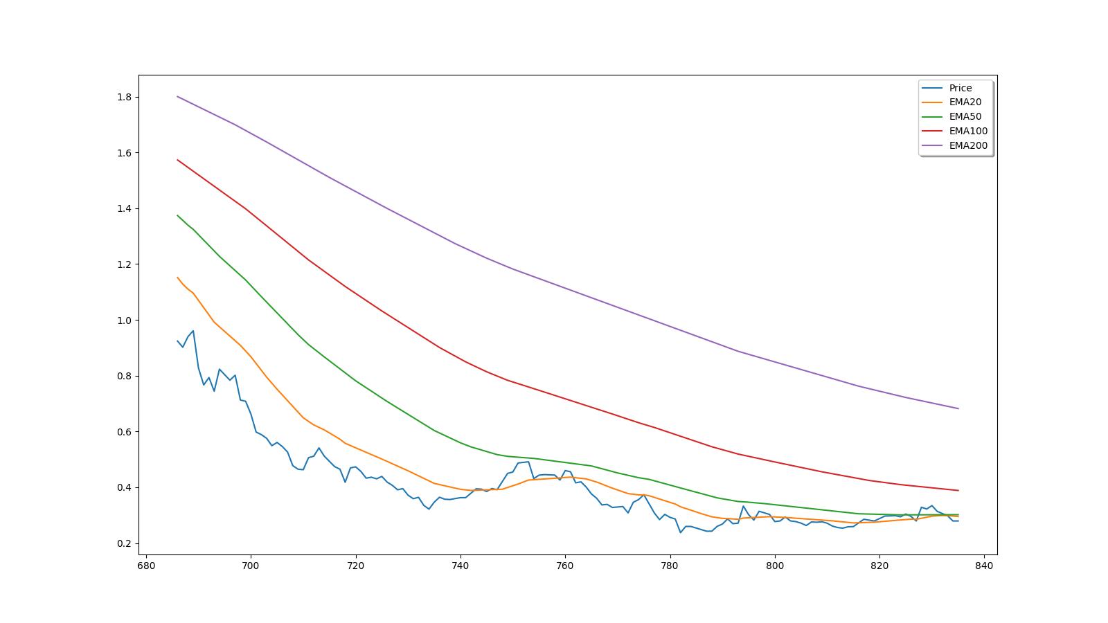 Jito Exponential Moving Averages