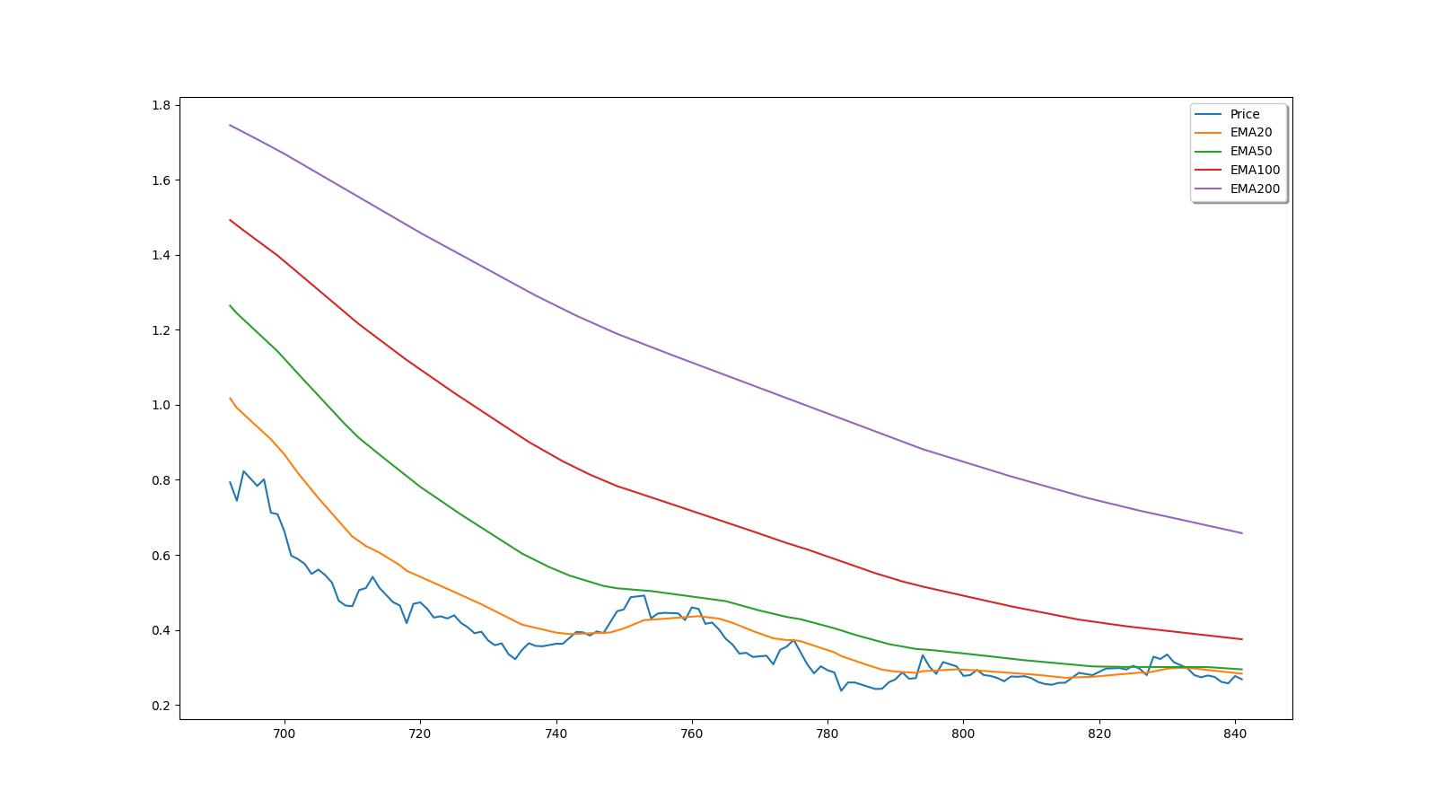 Jito Exponential Moving Averages