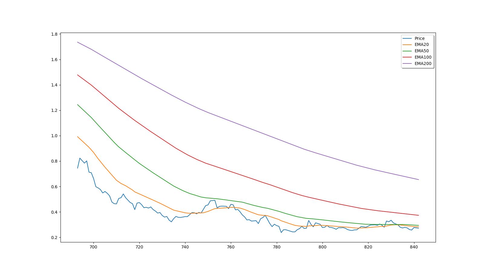Jito Exponential Moving Averages