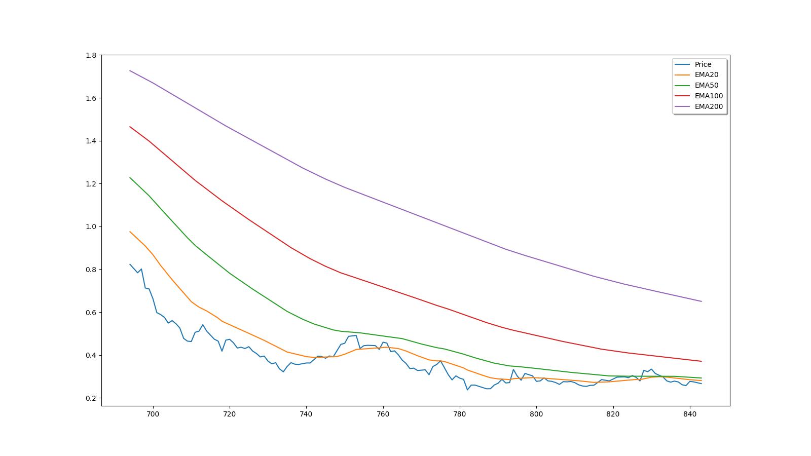 Jito Exponential Moving Averages