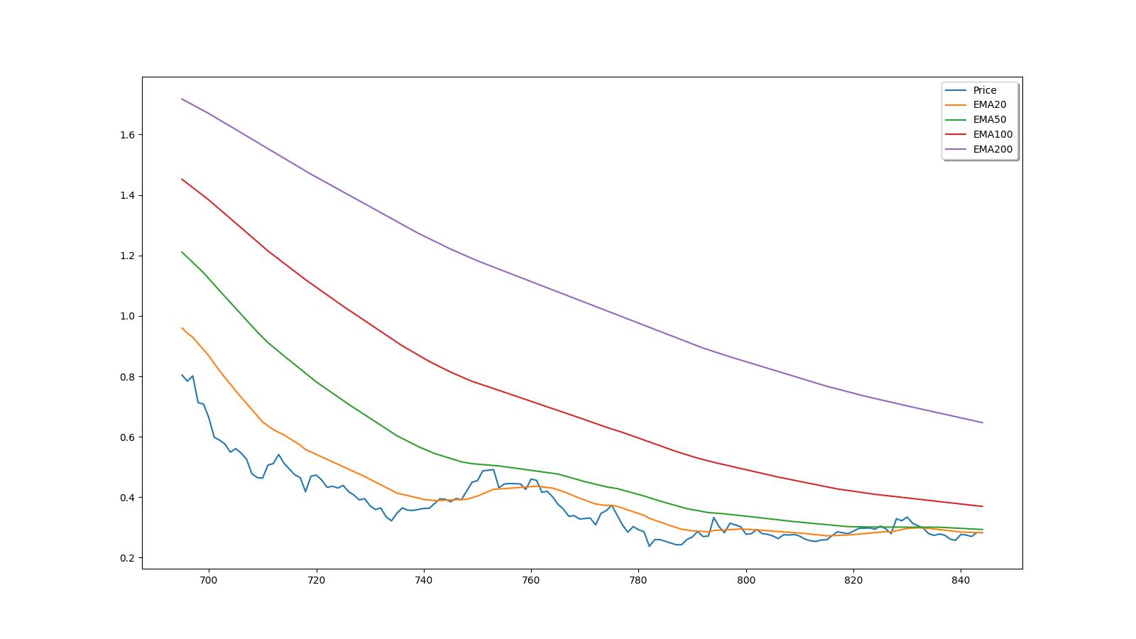 Jito Exponential Moving Averages