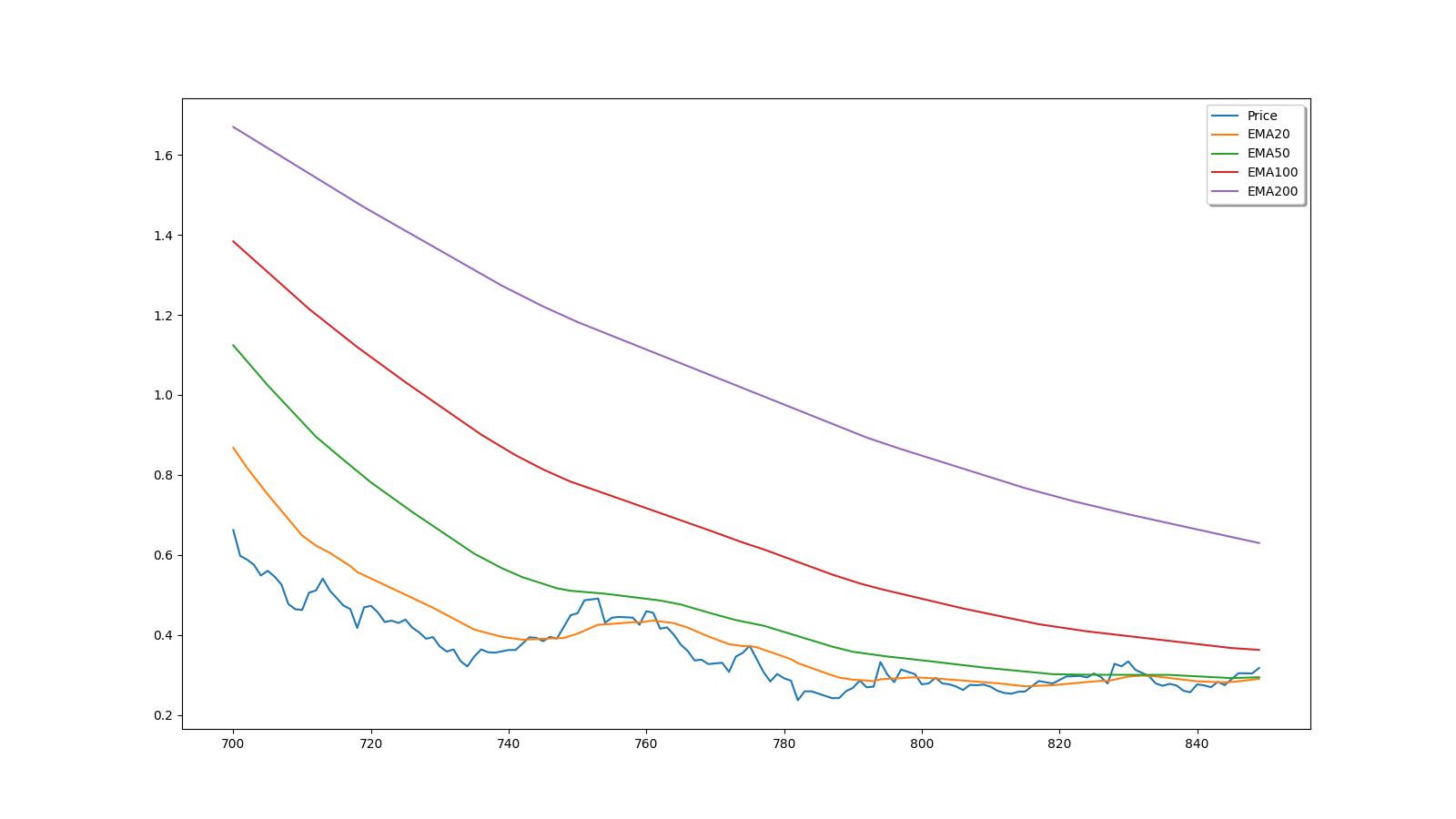 Jito Exponential Moving Averages