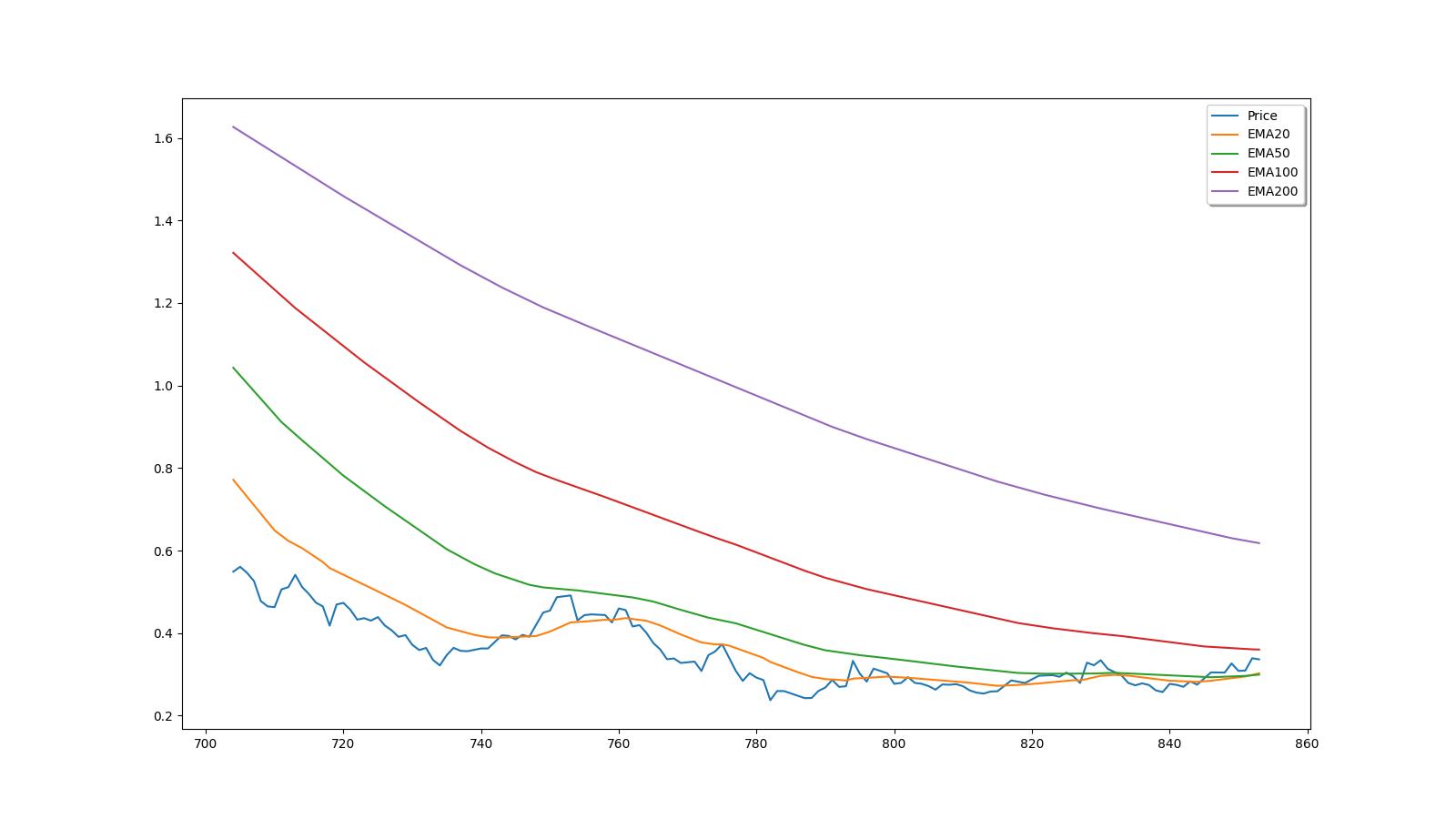 Jito Exponential Moving Averages
