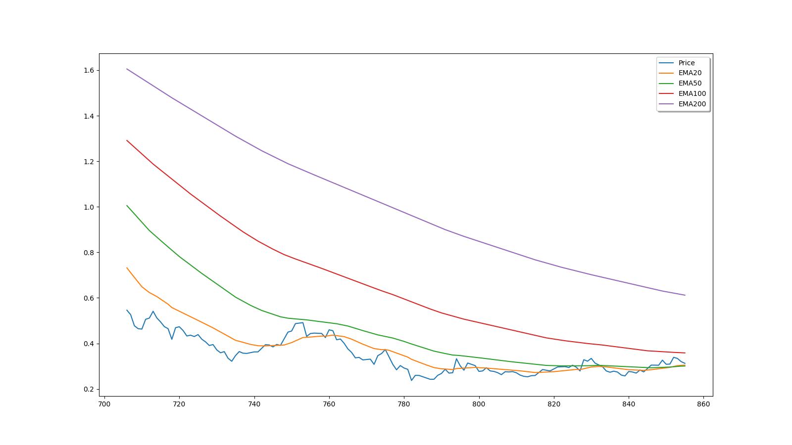 Jito Exponential Moving Averages