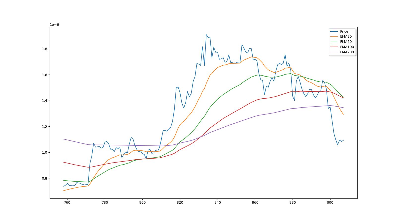 JizzRocket Exponential Moving Averages