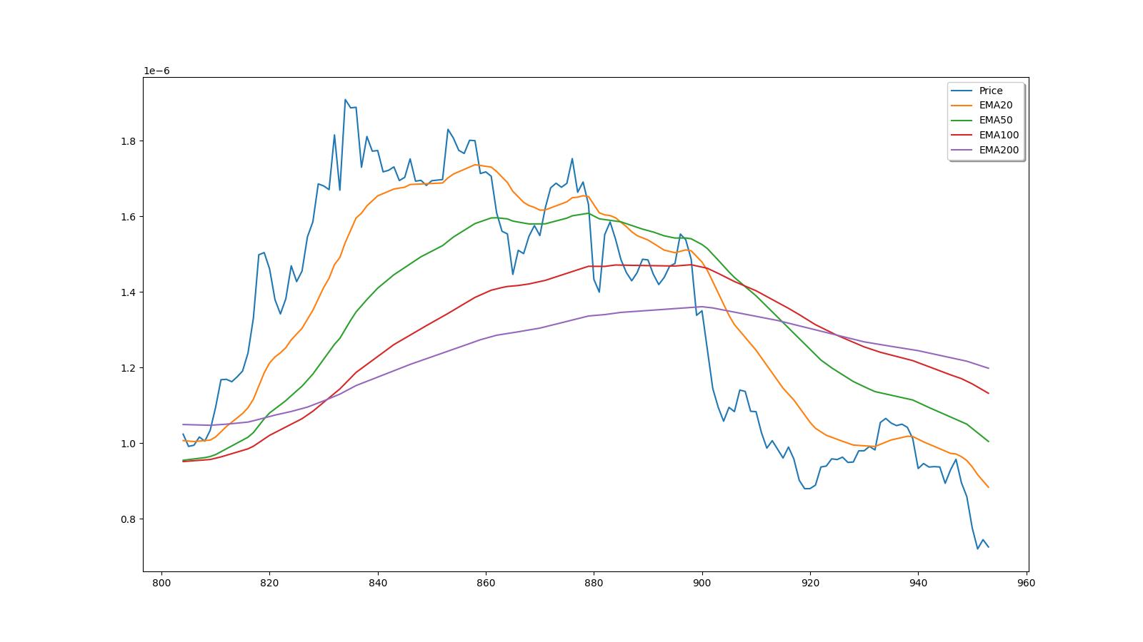 JizzRocket Exponential Moving Averages