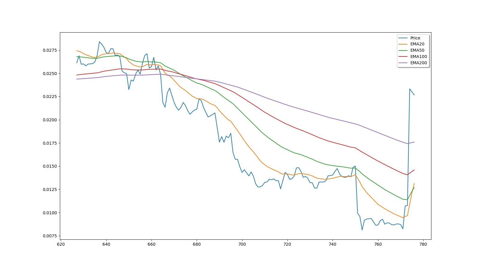Jjmoji Exponential Moving Averages