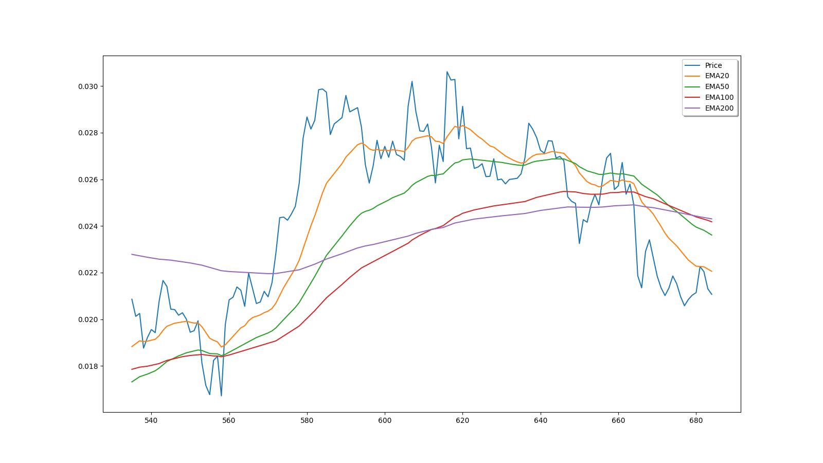 Jjmoji Exponential Moving Averages