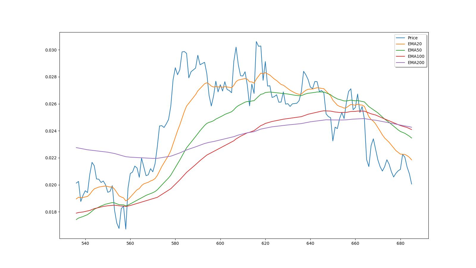Jjmoji Exponential Moving Averages