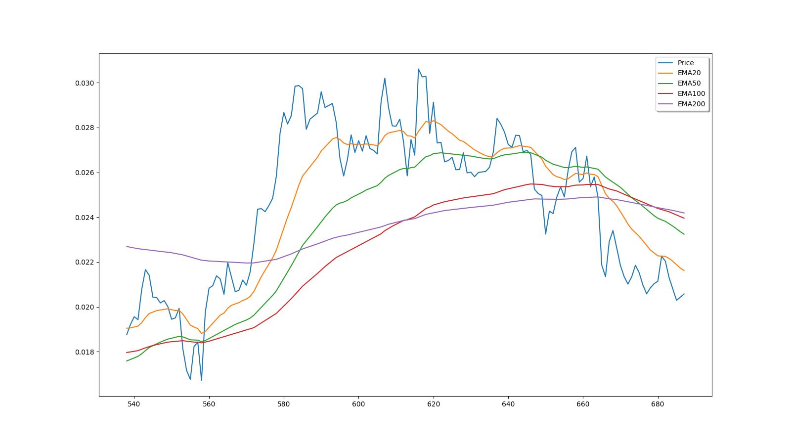 Jjmoji Exponential Moving Averages