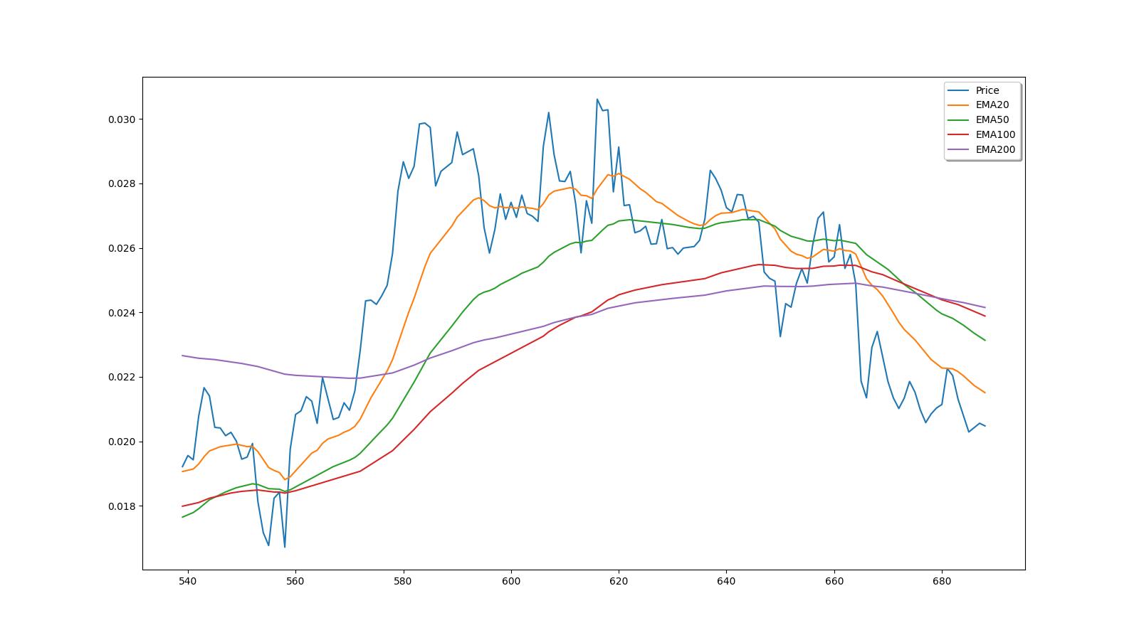 Jjmoji Exponential Moving Averages
