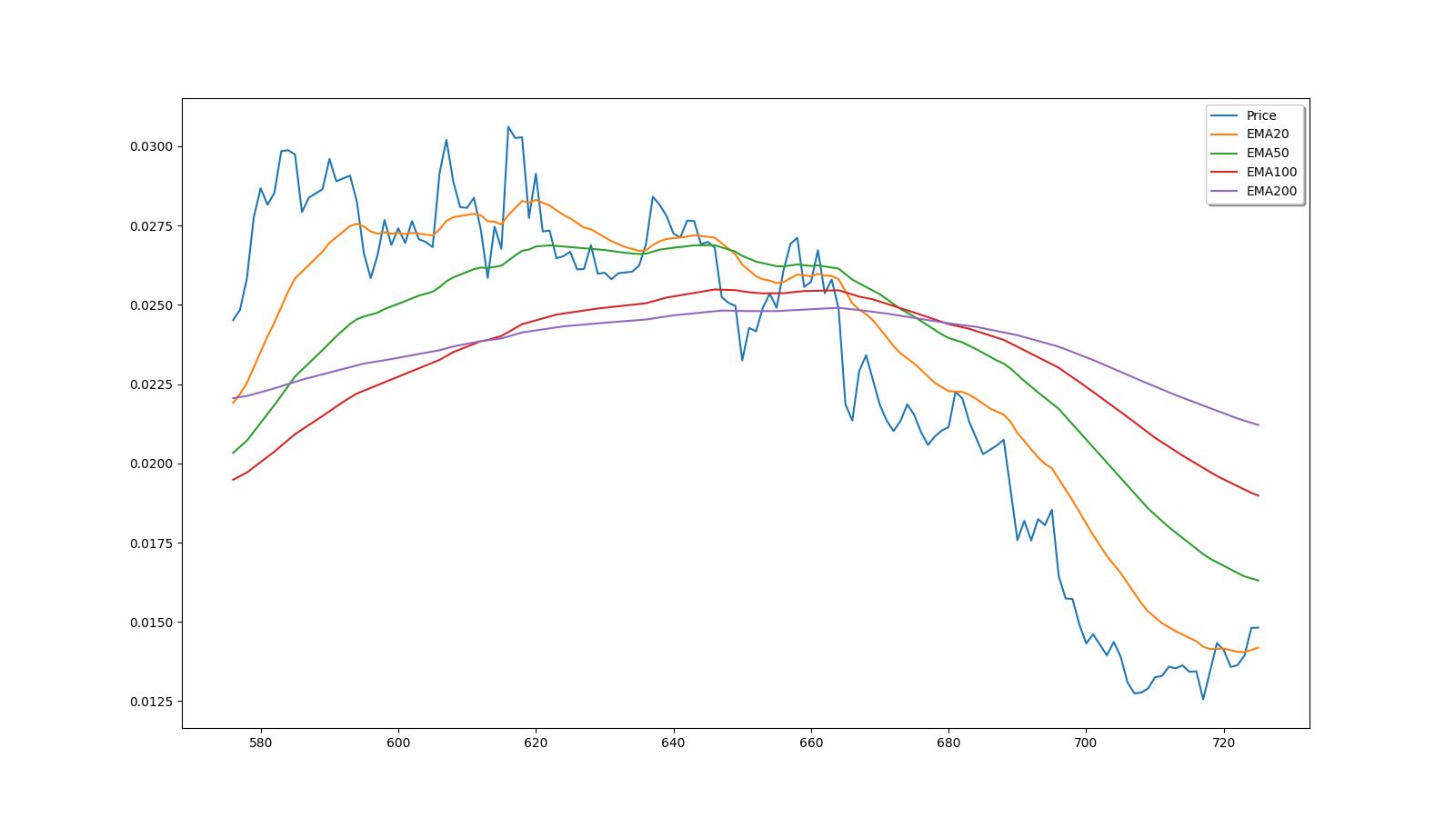 Jjmoji Exponential Moving Averages