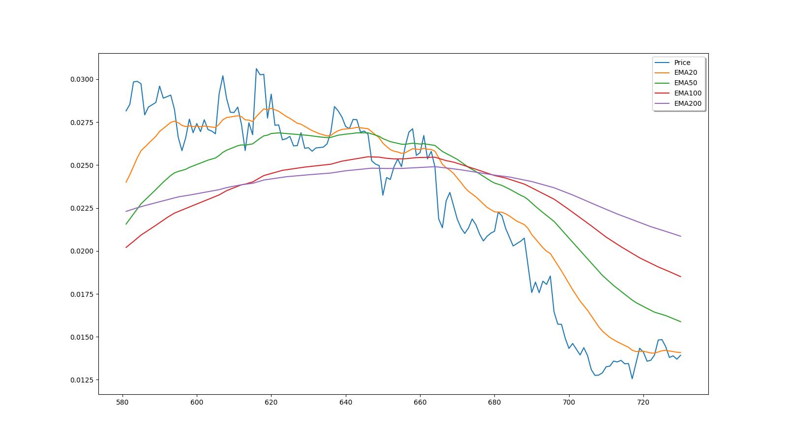 Jjmoji Exponential Moving Averages