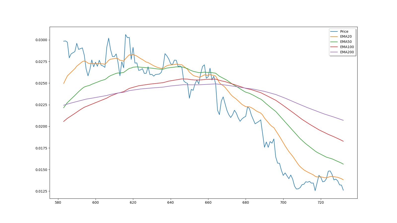 Jjmoji Exponential Moving Averages