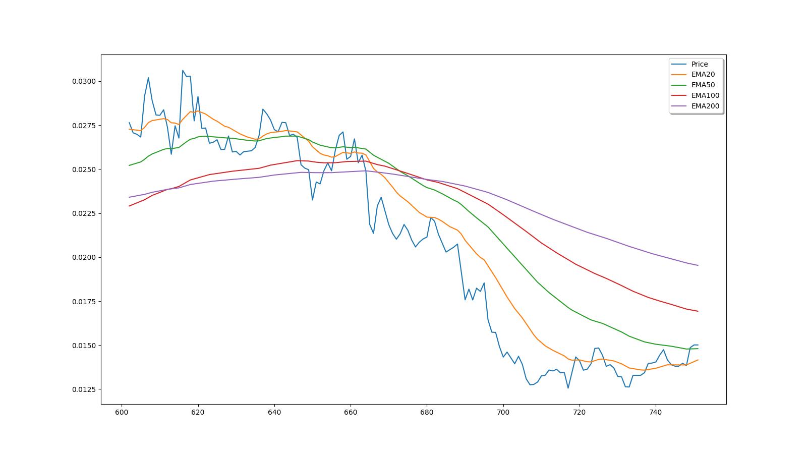 Jjmoji Exponential Moving Averages